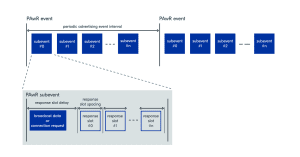 The Bluetooth Revolution: Changes and Upgrades Over Time